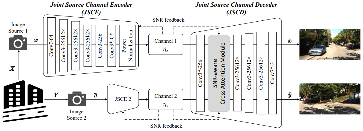 Distributed Image Transmission using Deep Joint Source-Channel Coding ...